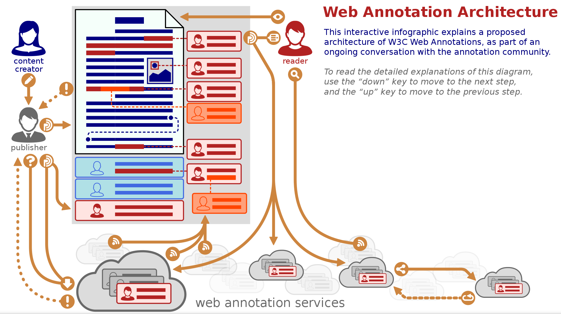 infographic_open_annotation_architecture_proposal : Hypothesis